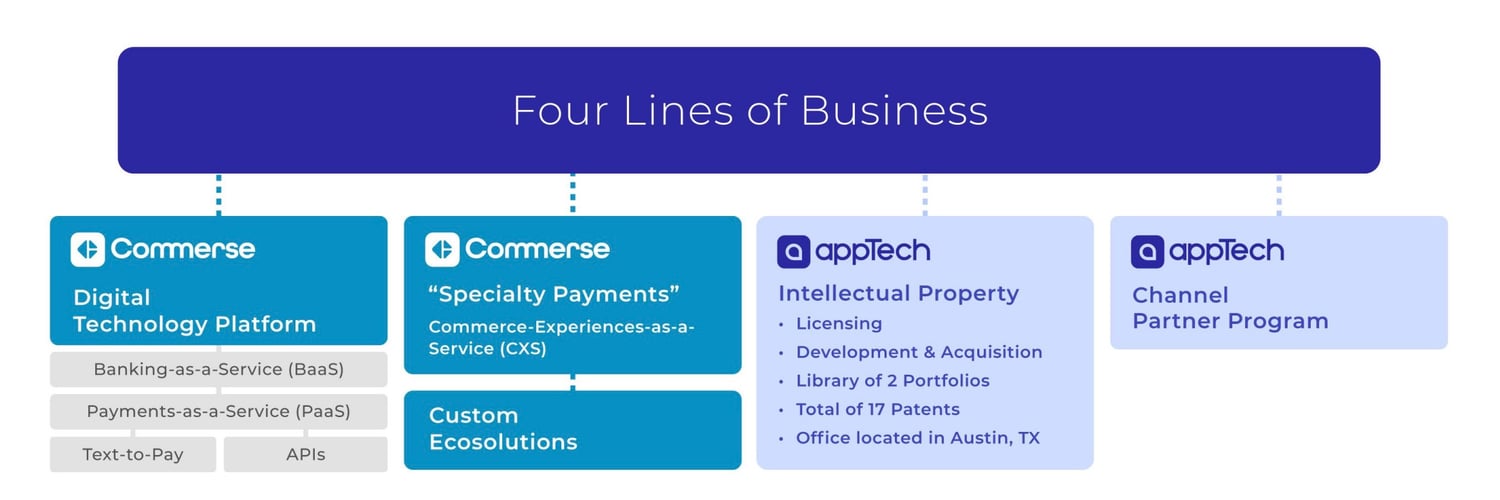 AppTech Payments Corp on b2i Digital